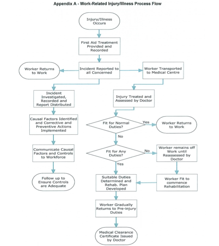 Workplace Injury Procedure Template