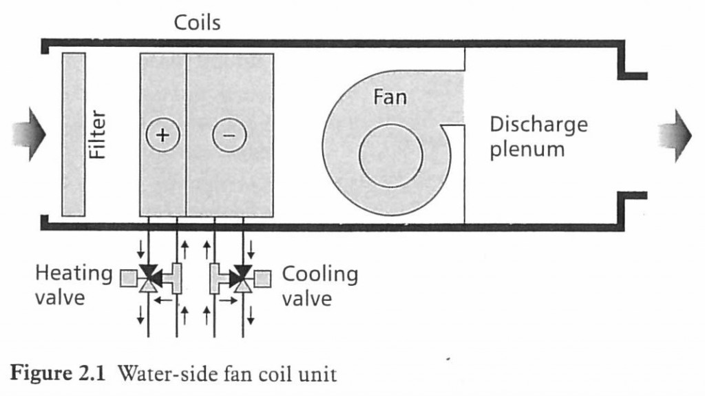 Testing & Commissioning Of Fan Coil Units FCU’s - Safe Work Method Of ...
